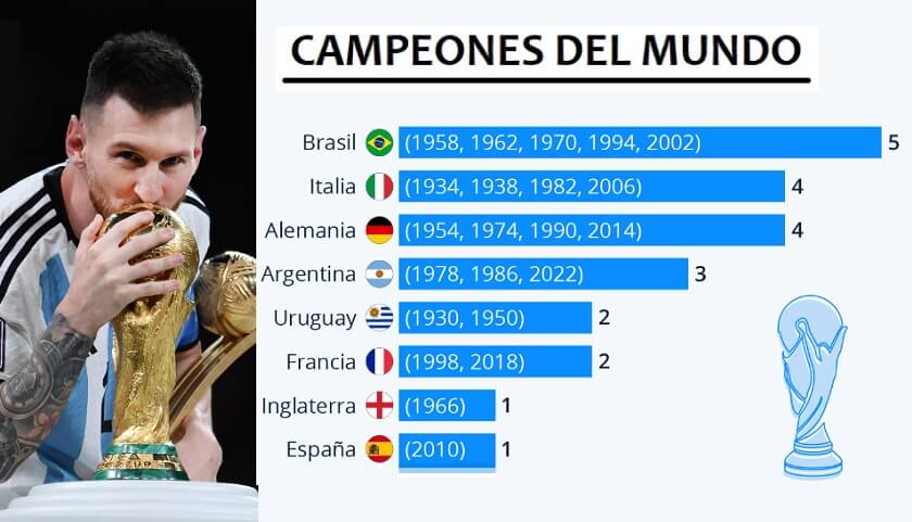  Campeones Mundiales De F tbol 1930 2022 Palmares Mundial F tbol